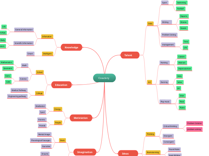 Creativty - Mind Map